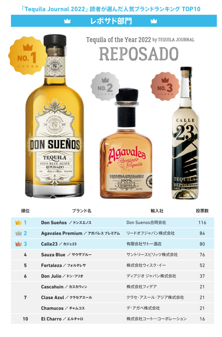 Tequila of the Year 2022 by TEQUILA JOURNAL ～「テキーラジャーナル」読者が選ぶ2022年の人気テキーラブランドランキング～結果発表！ - テキーラ ...