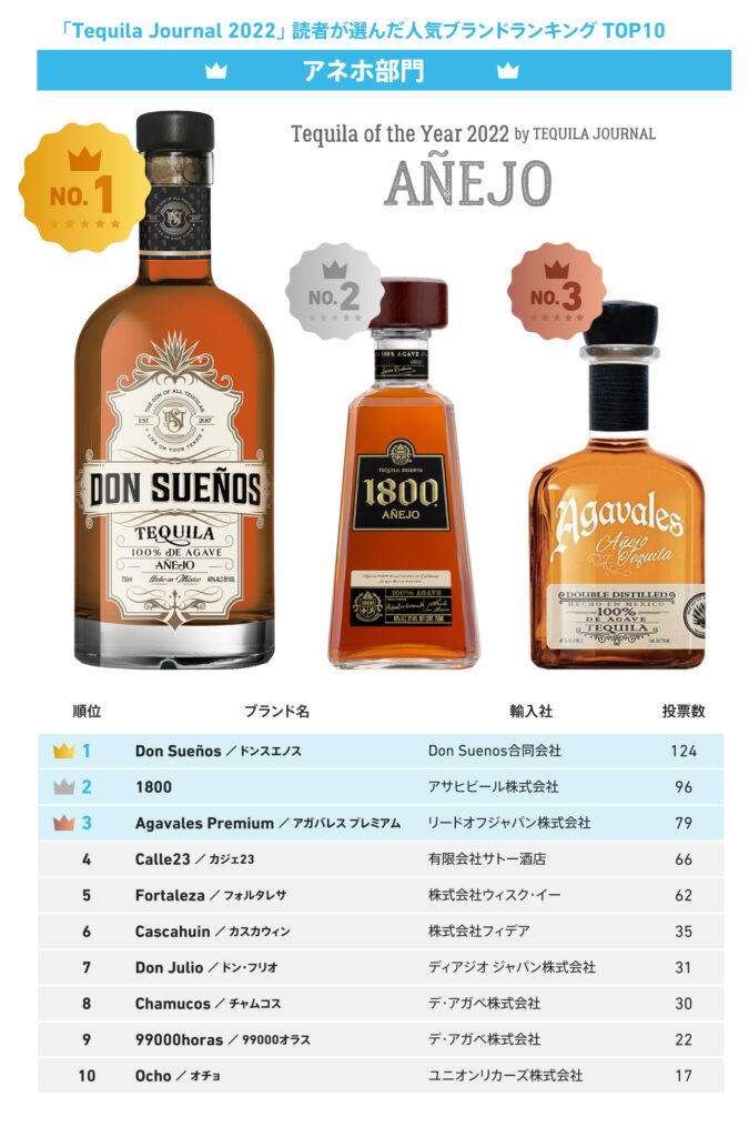 Tequila of the Year 2022 by TEQUILA JOURNAL ～「テキーラジャーナル」読者が選ぶ2022年の人気テキーラブランドランキング～結果発表！ - テキーラ ...