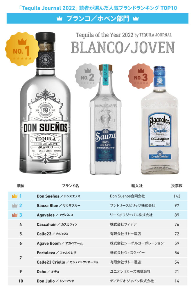 Tequila of the Year 2022 by TEQUILA JOURNAL ～「テキーラジャーナル」読者が選ぶ2022年の人気テキーラブランドランキング～結果発表！ - テキーラ ...