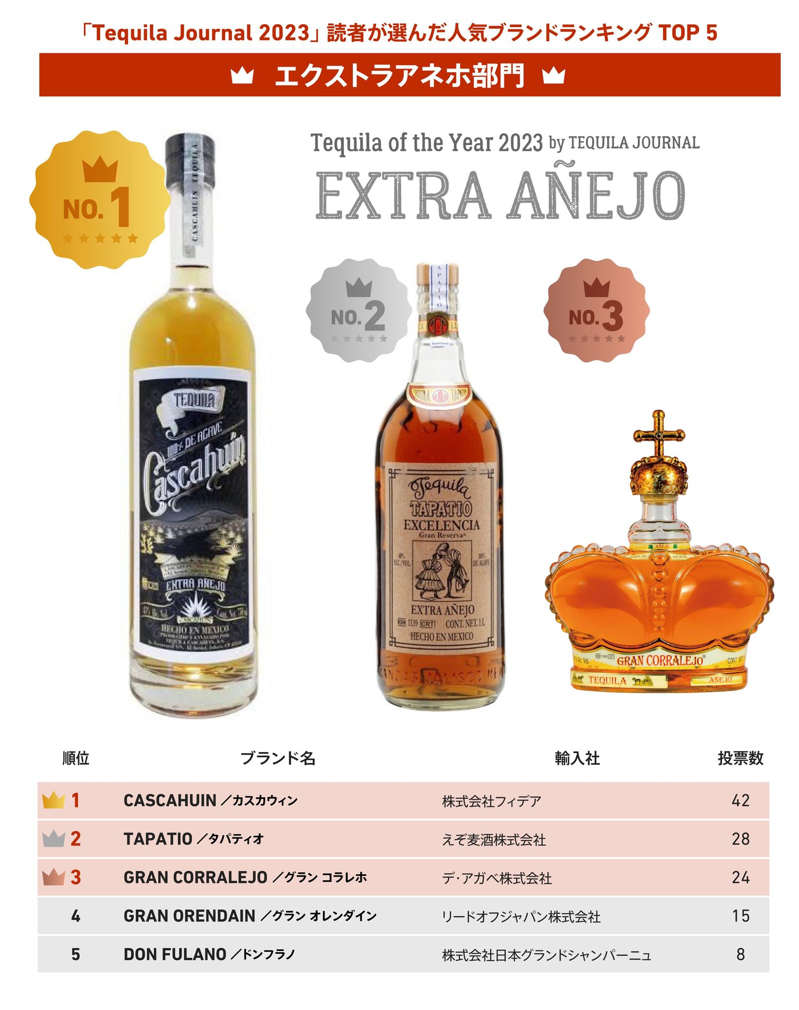 Tequila of the Year 2023 by TEQUILA JOURNAL ～「テキーラジャーナル」読者が選ぶ2023年の人気テキーラブランドランキング～結果発表！ - テキーラ ...