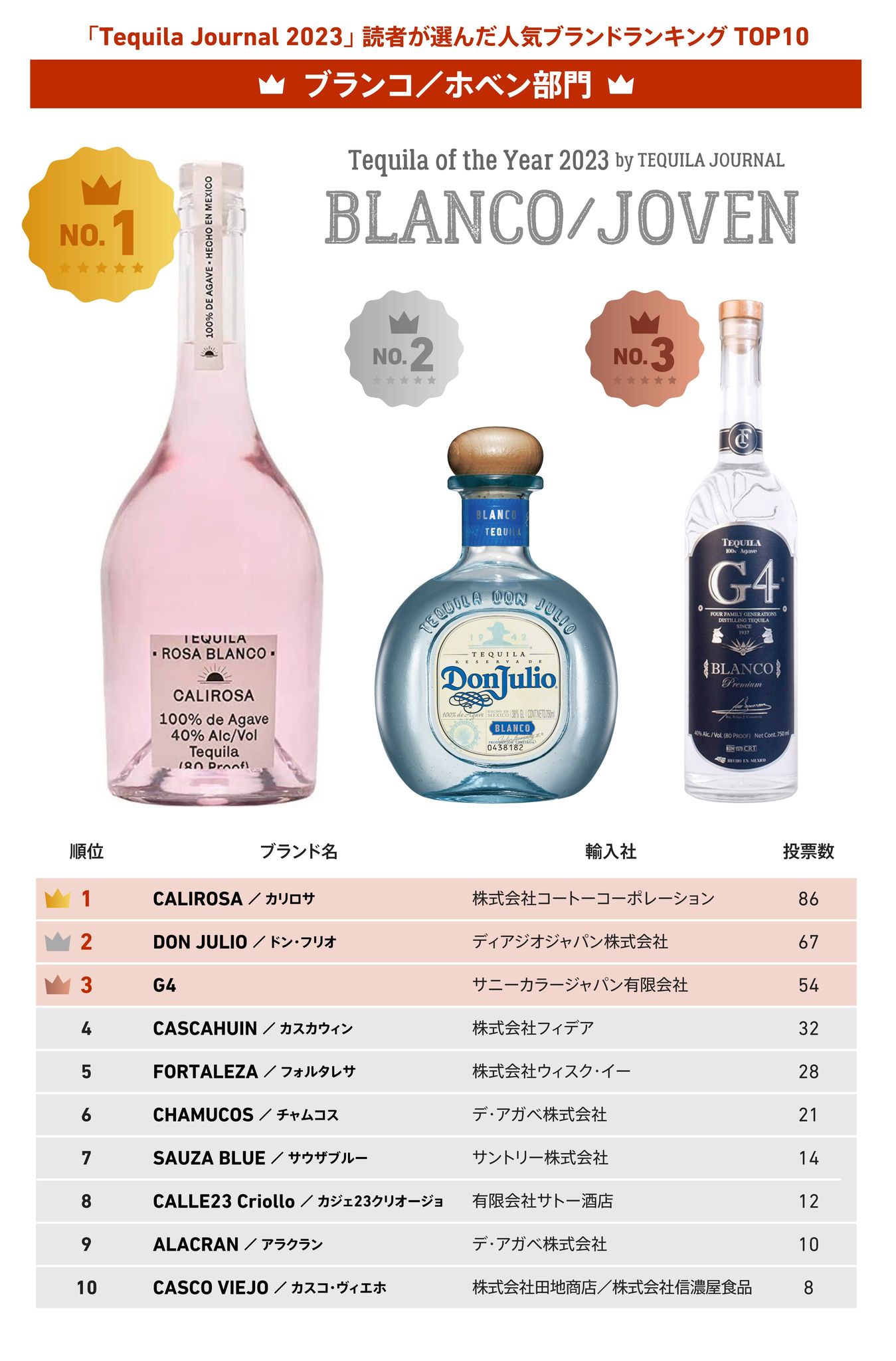Tequila of the Year 2023 by TEQUILA JOURNAL ～「テキーラジャーナル」読者が選ぶ2023年の人気テキーラブランドランキング～結果発表！ - テキーラ ...