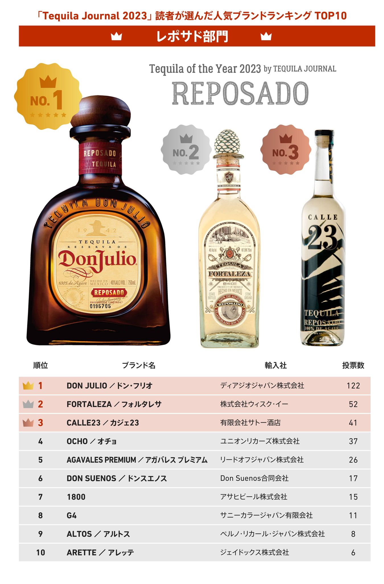 Tequila of the Year 2023 by TEQUILA JOURNAL ～「テキーラジャーナル」読者が選ぶ2023年の人気テキーラブランドランキング～結果発表！ - テキーラ ...